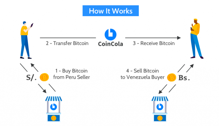 Blockchain & Remittances: A Faster & Cheaper Way to Send Money in ...