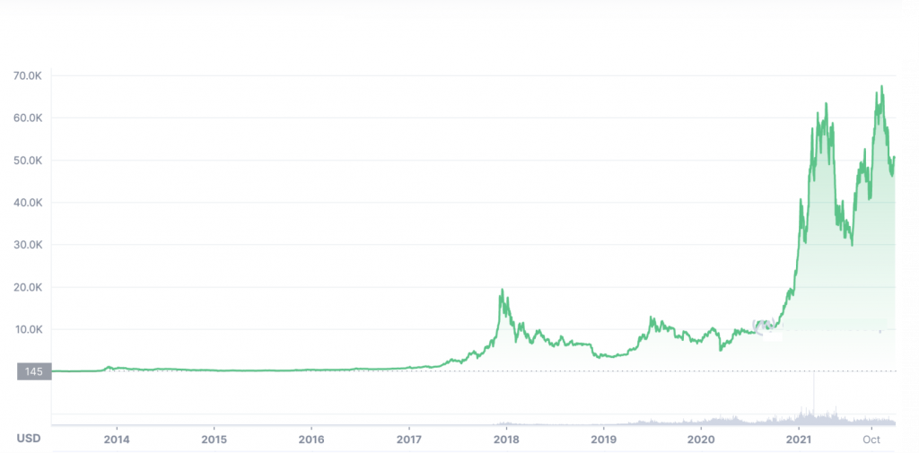 Bitcoin Price Prediction in 2022 - CoinCola Blog